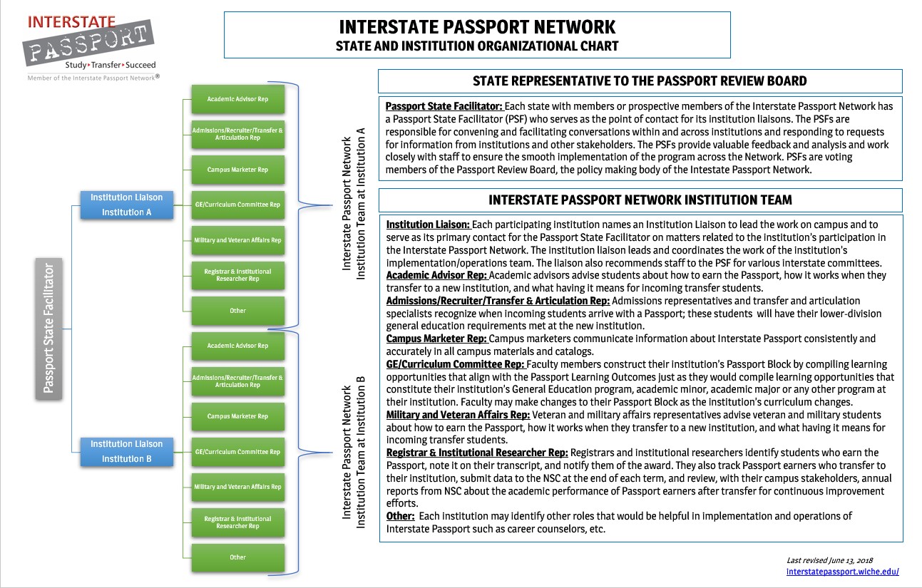Institution Team Roles and Responsibilities - Interstate Passport